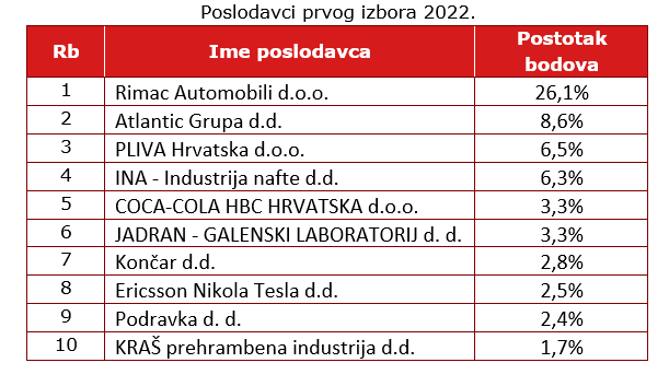 Najpoželjniji poslodavci u prerađivačkoj industriji: Rimac Automobili ...
